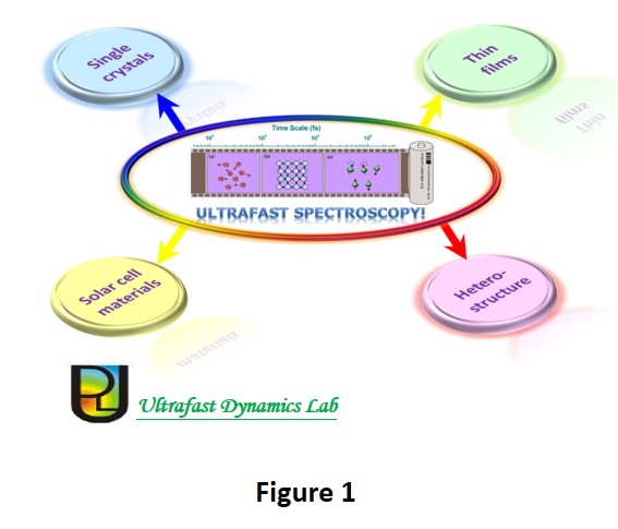 RESEARCH – Ultrafast Dynamics Lab